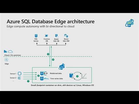 Pass Data Community Summit Talk Azure Sql Database Edge Overview