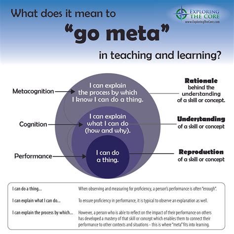 The Key To Sel Metacognition
