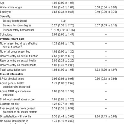 Predictors Of Any ICD Diagnosis Of Sexual Dysfunction In Men Download Table
