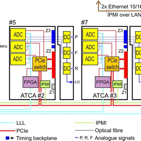 Semi Distributed Llrf Control System Download Scientific Diagram