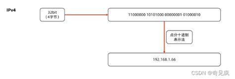 网络通信、udp通信、tcp通信、bs架构模拟、url了解tcp长链接能用bs结构对接数据吗 Csdn博客