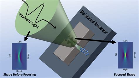 Sizing Up Special Light To Downsize Particle Accelerators Department