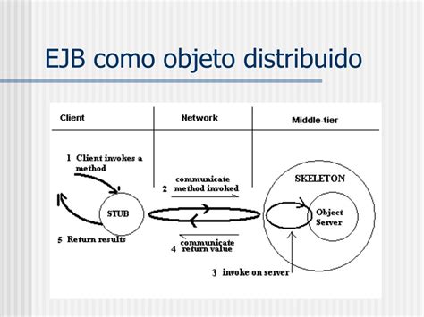 Ppt Enterprise Javabeans Distributed Component Object Model