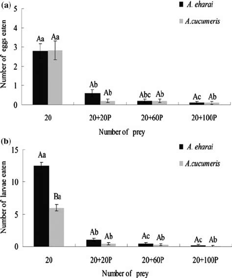 Intraguild Predation Igp Between A Cucumeris And A Eharai In The Download Scientific