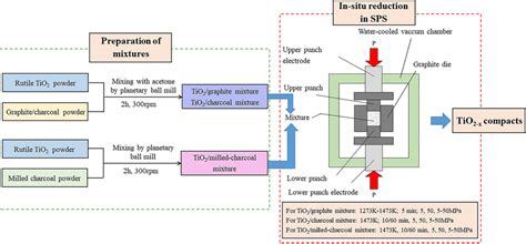 Schematic Diagram For The Fabrication Process Of The Tio2−x Compacts Download Scientific Diagram