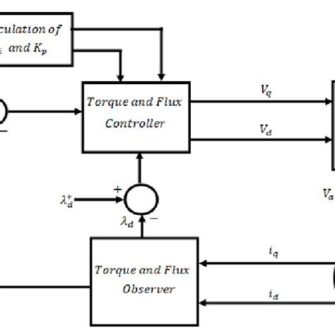 model of a self tuned dtc v simulation and results the two vector