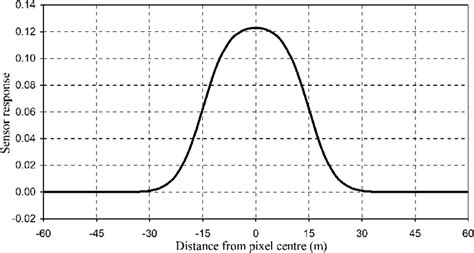 average point spread function for the across scan direction download