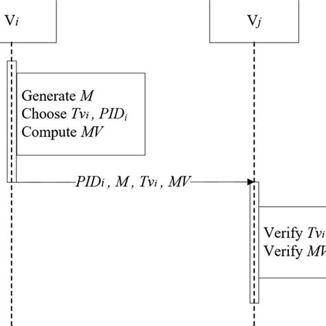 Vehicle Authentication Protocol Download Scientific Diagram