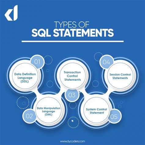 Dycoders On Linkedin Sqlsyntax Databasecommands Datamanipulation