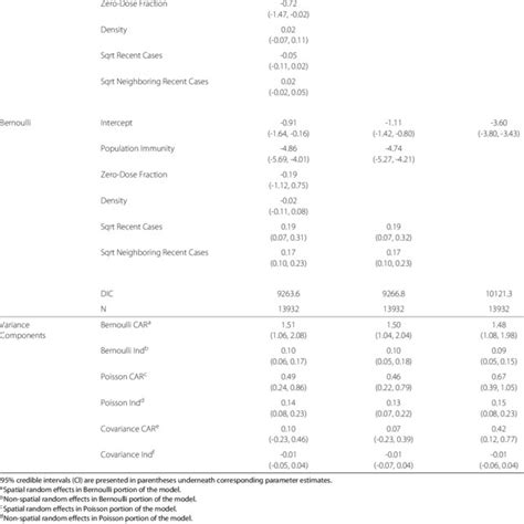 Covariate Estimates For Models Using Data Through May 2013 Download Table