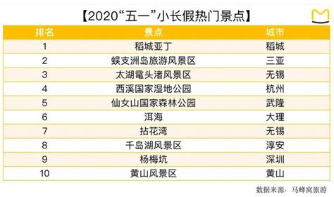 《五一小長假旅遊趨勢報告》：出門不出城，遊客關注一日游和戶外景點 每日頭條