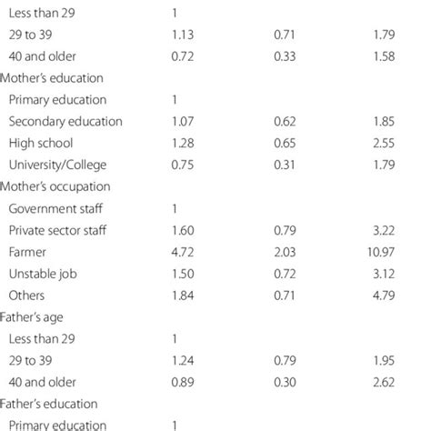 Binary Logistic Regression Analyses Of Correlates Of Autism Among Download Scientific Diagram