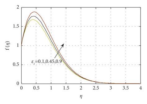 Impact Of The Parameter In Variable Thermal Conductivity On The Download Scientific Diagram