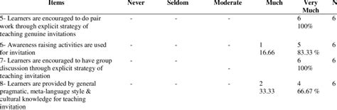 Descriptive Statistics Observation Scheme Regarding Teaching Speech