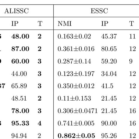 Clustering Results Obtained For The Nine Uci Datasets With Cd Metrics Download Scientific Diagram