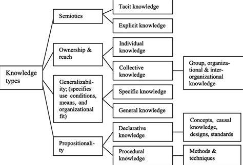 A Classification Of Knowledge Types Based On [2] Download Scientific Diagram