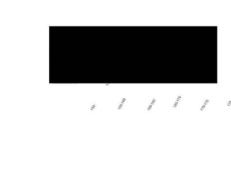Question The Given Histogram Shows The Height Of The Students What Question The Given Histogram Shows The Height Of The Students What