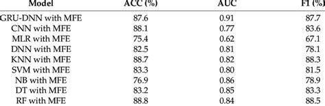 Comparisons Among Nine Models Download Scientific Diagram