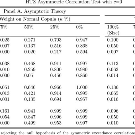 Size And Power Comparison Asymptotic And Bootstrap Htz Tests Download Table