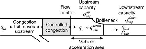 Figure 1 From Local Feedback Based Mainstream Traffic Flow Control On Motorways Using Variable