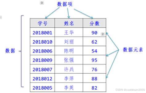 数据分类详解：结构化数据、半结构化数据与非结构化数据结构化数据半结构化数据非结构化数据 Csdn博客