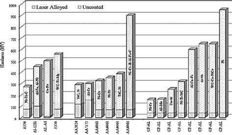 Vickers Hardness Of Various Al Alloys After Lsa Treatment Download