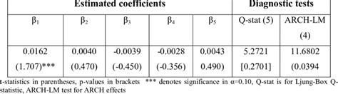 Estimation For The Day Of The Week Effect With Lms Algorithm Download