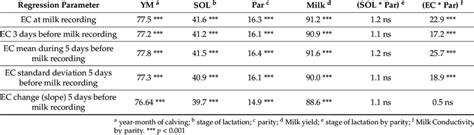 F Value And Significance Of Fixed Effects Included In The Analysis For Download Scientific