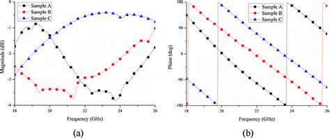measured s21 in the form of magnitude and phase over the measured
