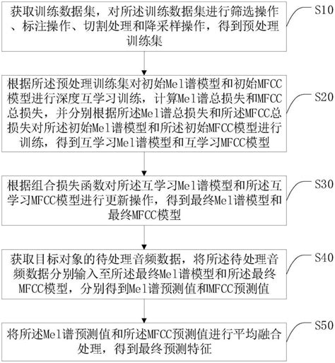 基于深度互学习框架的音频特征提取方法、系统及终端