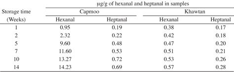 Table 1 From A Headspace Solid Phase Microextraction Method For Using To Monitor Hexanal And