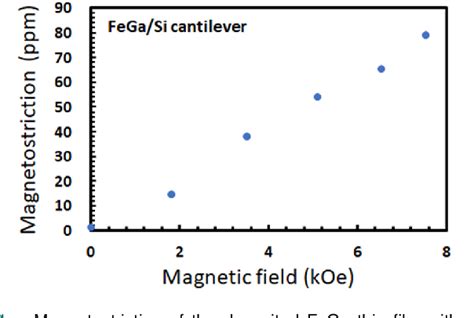 Figure 4 From Vibration Readout Of Microstructure Based On Inverse Magnetostriction With An