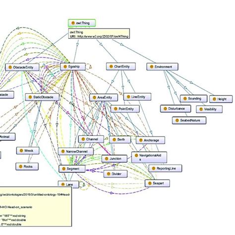 Ontology Conceptual Model Diagram Of The Navigation Scene Download Scientific Diagram