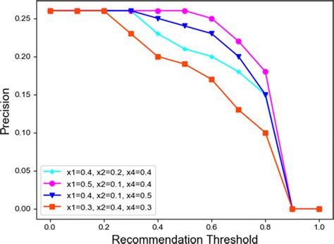 The Precision Results Of The Algorithms Influence Factors Download