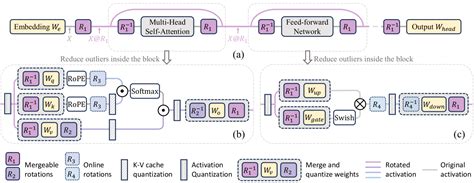 论文审查 Spinquant Llm Quantization With Learned Rotations