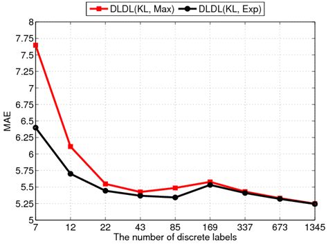 Deep Label Distribution Learning With Label Ambiguity