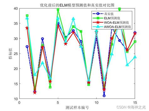【风电功率预测】基于matlab改进的鲸鱼和鲸鱼算法优化核极限学习机iwoa和woa Kelm风电功率预测（多输入单输出）【含matlab源码