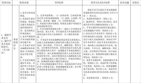 二甲医院围手术期管理质控检查表 word文档在线阅读与下载 无忧文档