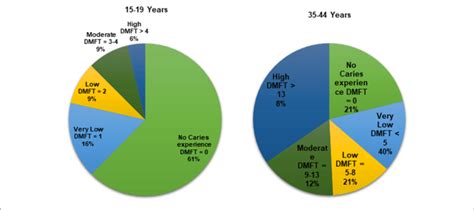 Study Participants Dmft Value Download Scientific Diagram