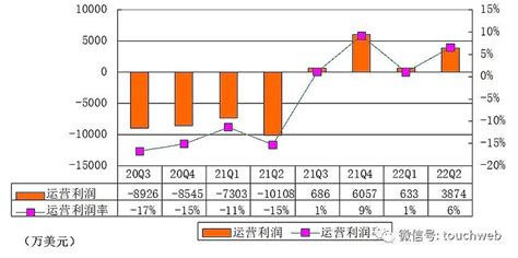 欢聚季报图解：营收5 96亿美元同比降10 净利1870万美元 雷递网 雷建平 8月30日报道欢聚集团（nasdaq：yy）今天发布财报