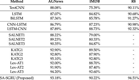 The Main Experimental Findings Accuracy Download Scientific Diagram