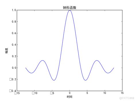 怎么在python Matplotlib画的图上加字 Matplotlib中怎样添加中文mob64ca14193248的技术博客51cto博客