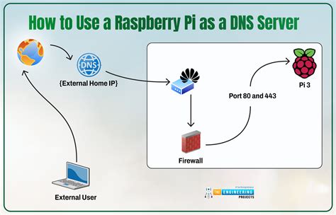 Setting Up A Raspberry Pi As A Local Web Server