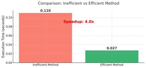 Pandas Groupby 集計を10倍高速化する3つの基本テクニック セールスアナリティクス