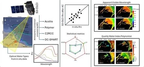 Remote Sensing Free Full Text Assessment Of Atmospheric Correction Algorithms For Sentinel 3