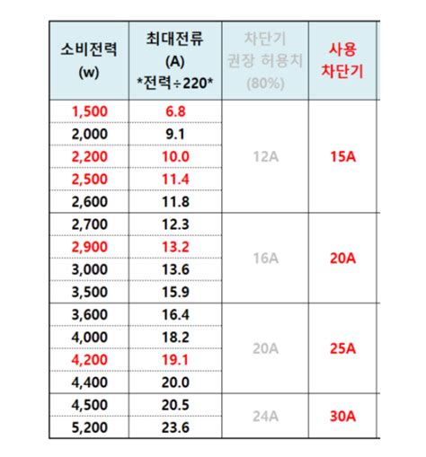 한전규정에 따른 용량과 허용전류 전선굵기와 차단기 선정 방법 네이버 블로그