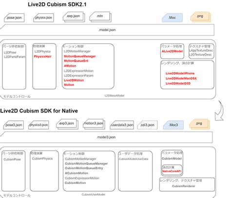 与live2d cubism 2 1 sdk的区别 cubism sdk 手册 live2d manuals and tutorials