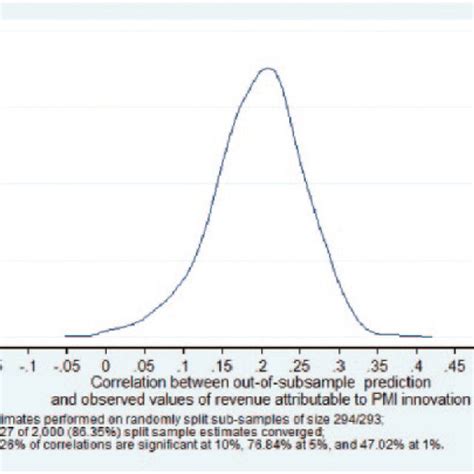 Kernel Density Of Correlations From Cross Validation Of Full Sample Download Scientific Diagram