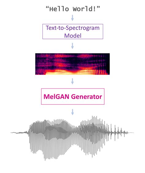 Ultra Fast Audio Synthesis With Melgan Descript