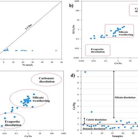 Geochemical Plots Showing A Na⁺ Vs Cl⁻ B Ca²⁺na⁺ Vs Hco3⁻na⁺ C Download Scientific Diagram